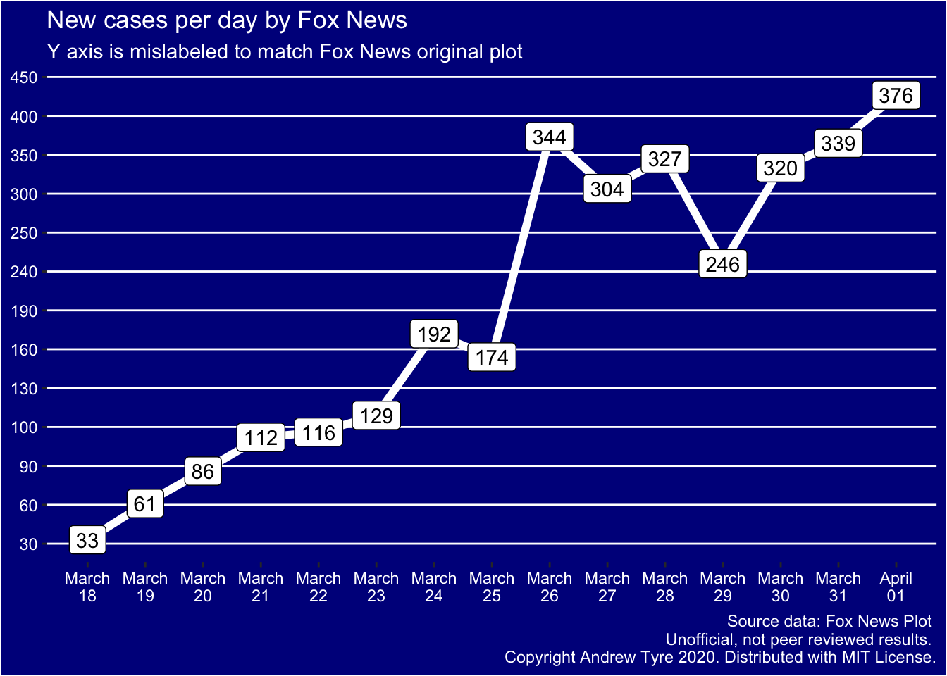 What about that viral fox news plot? | EnTyrely Too Much